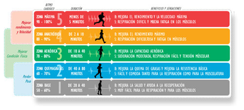 Tabla Zonas de entrenamiento - Soy Deporte
